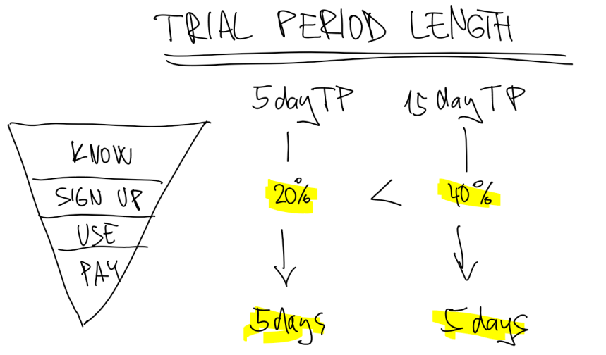 Víte jaká je nejlepší délka Trial period? | Pricing idiot's Blog